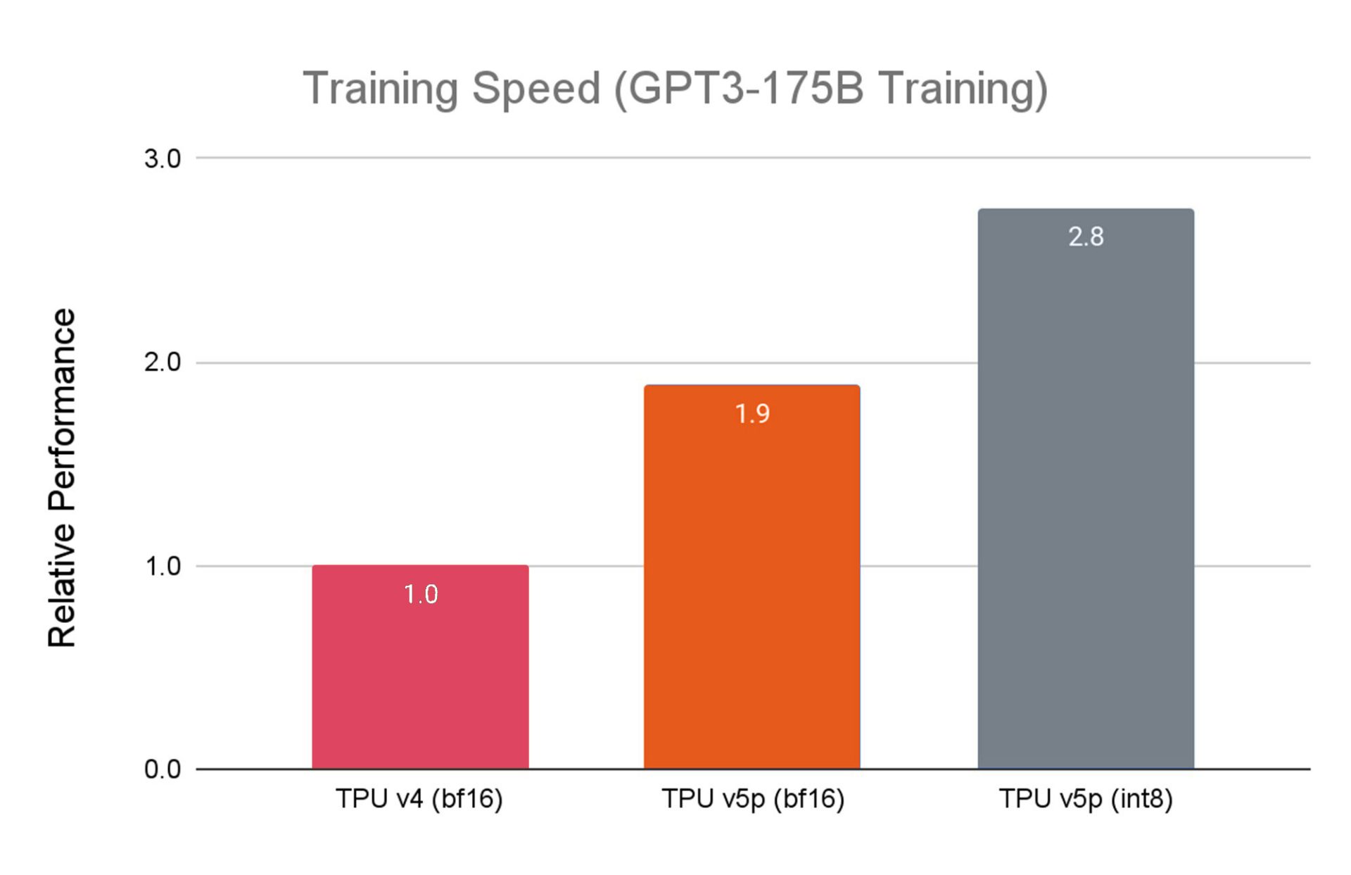 TPU v5p and AI Hypercomputer for Next-Gen AI Workloads