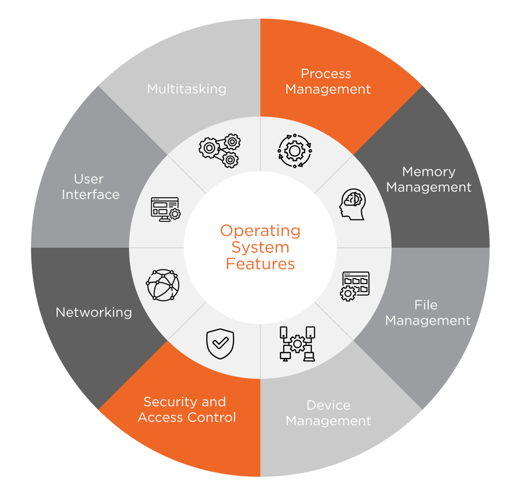 Review of Secured Operating System: Windows, Linux, MacOS and ChromeOS