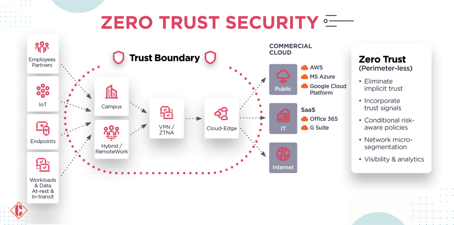 Redefine IT Security Paradigms with Zero Trust Architecture