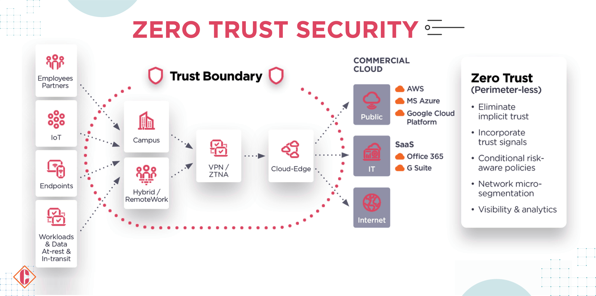 Redefine IT Security Paradigms with Zero Trust Architecture