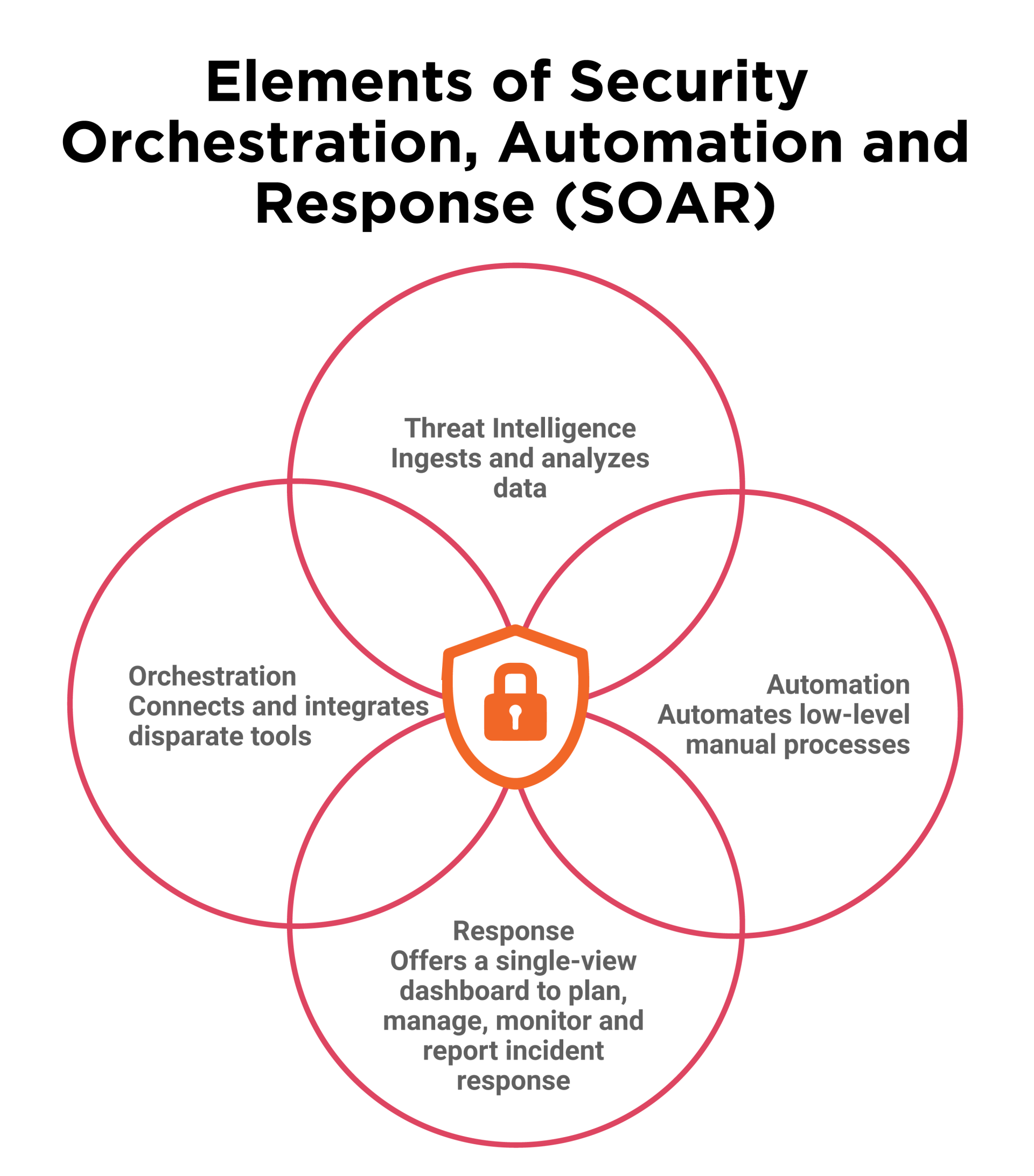 How Security Orchestration Automation and Response (SOAR) Streamlines ...