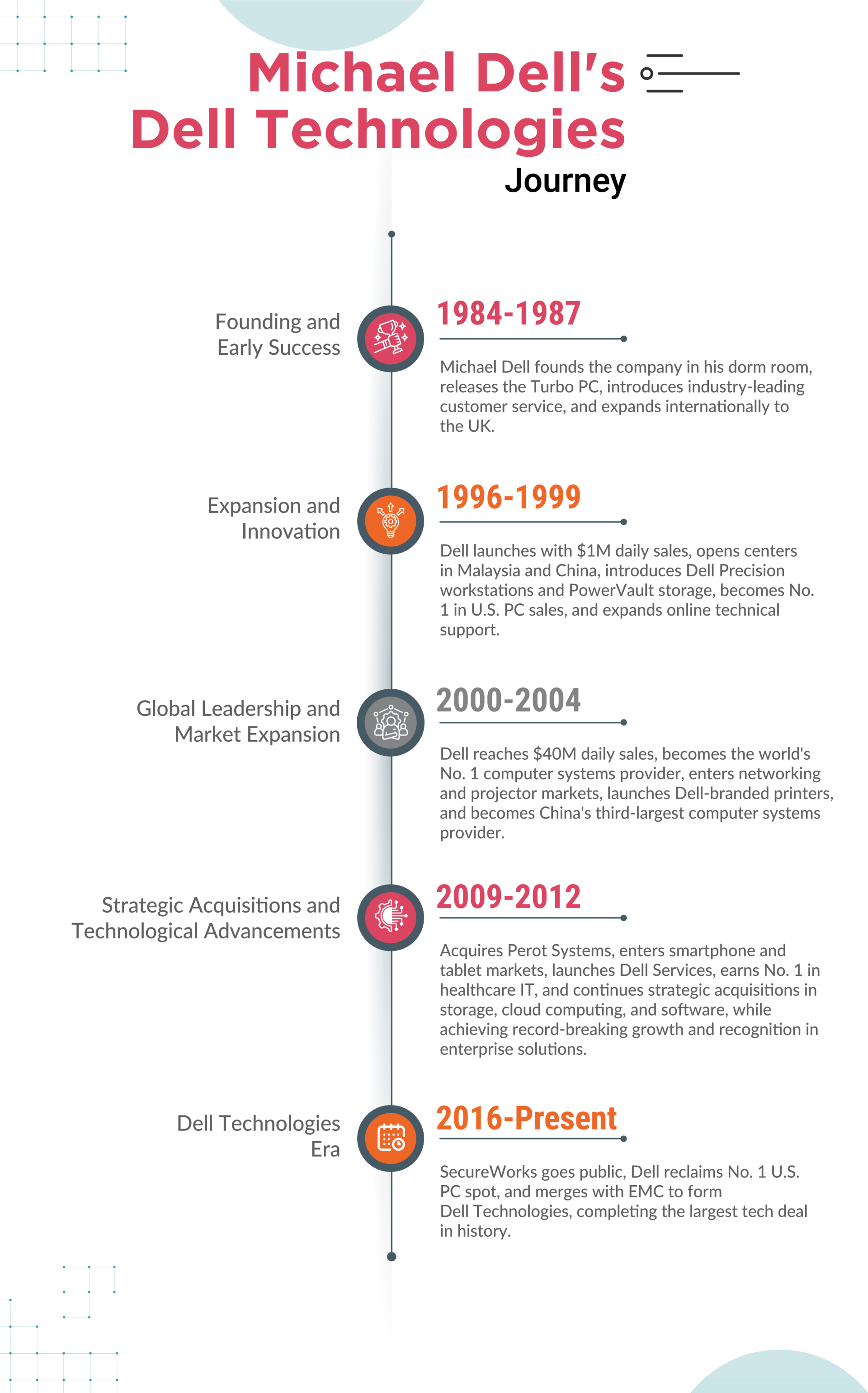 Success of Dell Technologies: The Journey of Michael Dell