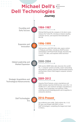 Success of Dell Technologies: The Journey of Michael Dell